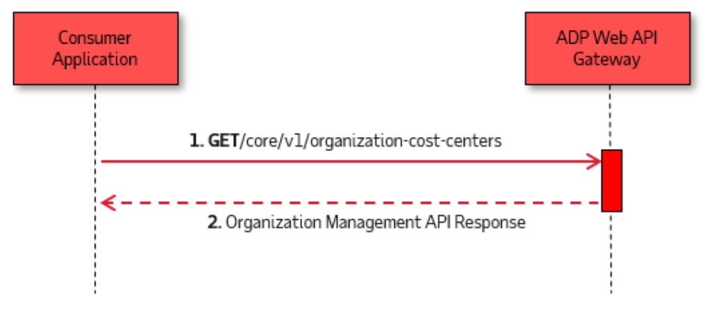 ADP Developer Resources